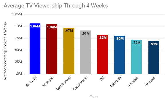 UFL Viewership By Team – CFB Select